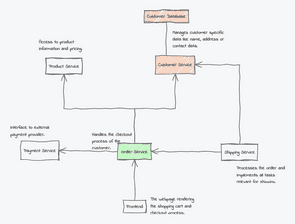 Isolating Microservices to improve their Availability | UMLBoard Blog