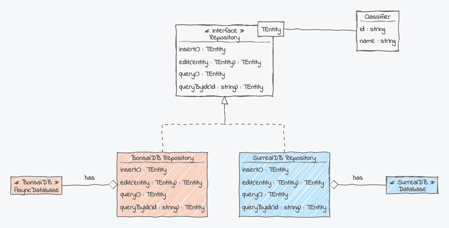 Moving from Electron to Tauri - Part 2: Local Data Storage | UMLBoard Blog