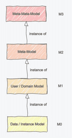 The Magic of Meta-Models: Flexibility in Software Architecture ...