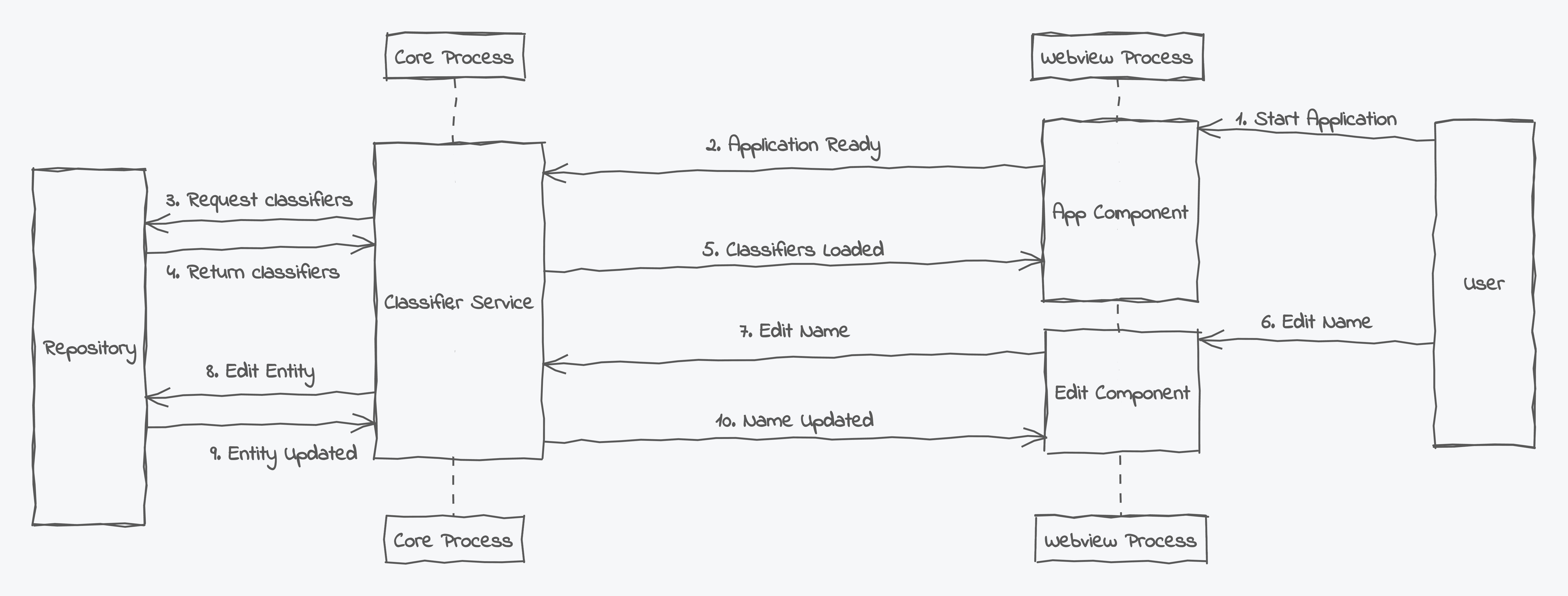 Moving from Electron to Tauri - Part 2: Local Data Storage | UMLBoard Blog