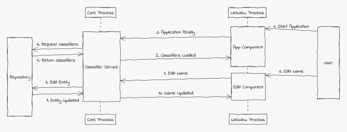 Moving from Electron to Tauri - Part 2: Local Data Storage | UMLBoard Blog