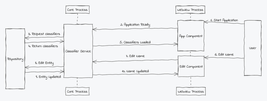 Moving from Electron to Tauri - Part 2: Local Data Storage | UMLBoard Blog